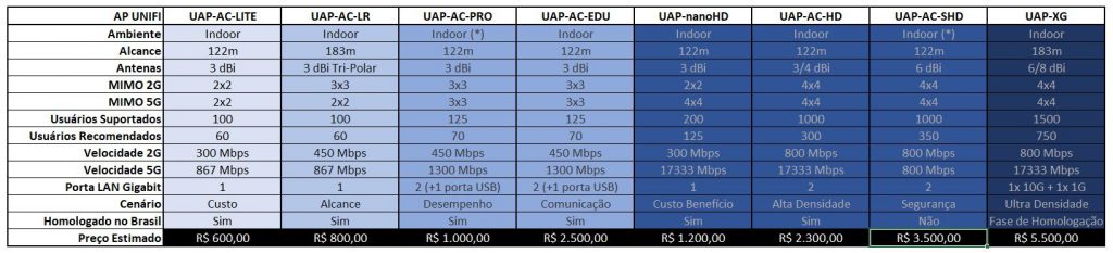 Conhecendo Todos os APs Unifi - Pense em TI
