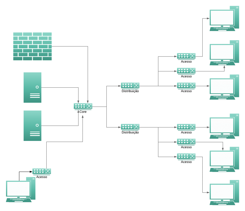 Tipos de Switchs - Pense em TI